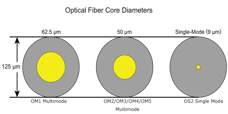 How to Choose Multimode Fiber and Single Mode Fiber? - FIBER OPTIC ...
