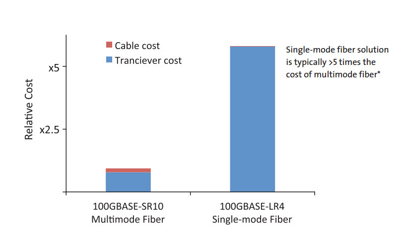 How to Choose Multimode Fiber and Single Mode Fiber? - FIBER OPTIC ...