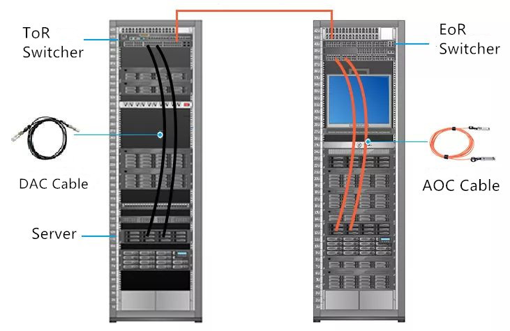 Application of 10G DAC Fiber Optical Cable and Transceivers - FIBER ...