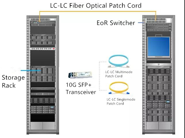 Application of 10G DAC Fiber Optical Cable and Transceivers - FIBER ...