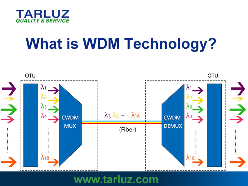 What is Wavelength Division Multiplexing (WDM) Technology? - FIBER ...