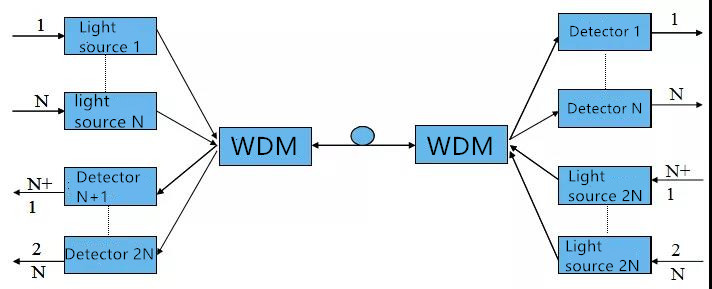 Basic Knowledge of DWDM(Dense Wavelength Division Multiplexing) - FIBER OPTIC INFORMATION