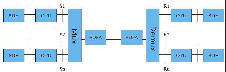 Basic Knowledge of DWDM(Dense Wavelength Division Multiplexing) - FIBER ...