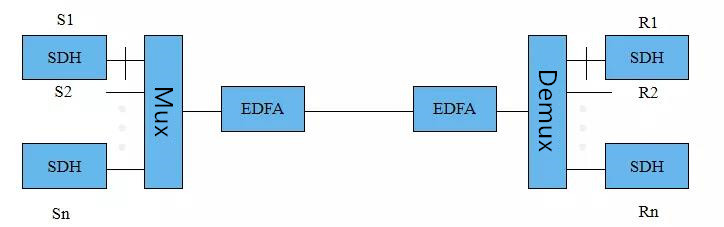 Basic Knowledge of DWDM(Dense Wavelength Division Multiplexing) - FIBER ...