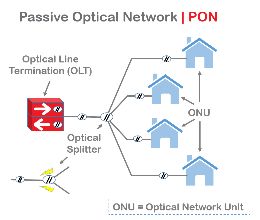 PON Network: the Differences of GPON and EPON - FIBER OPTIC INFORMATION