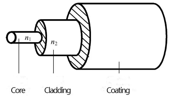 Do You Know the Optic Fiber? - FIBER OPTIC INFORMATION