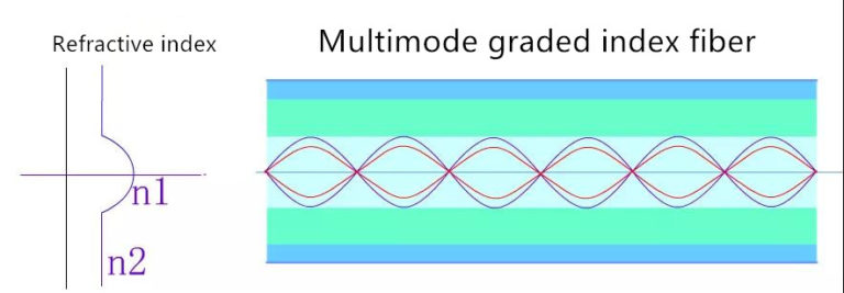 Understanding the Distance Limitations of Multimode Fiber in Data ...