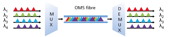 Why OM5 Fiber is the Game-Changer for Modern Data Centers - FIBER OPTIC ...